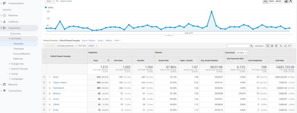 What Is Holistic Digital Marketing And Why Should You Invest In It?